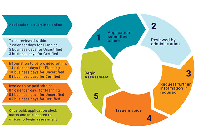 Lodge and Track Planning and Building Applications - City of Melville