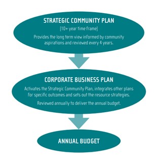 Integrated Planning and Reporting Framework - City of Melville